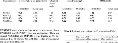 Correlation R Mean Biases Mb Root Mean Square Error Rmse