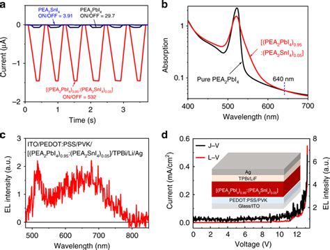 Device Performance Of Photodetectors And Leds For 2d Perovskite Download Scientific Diagram