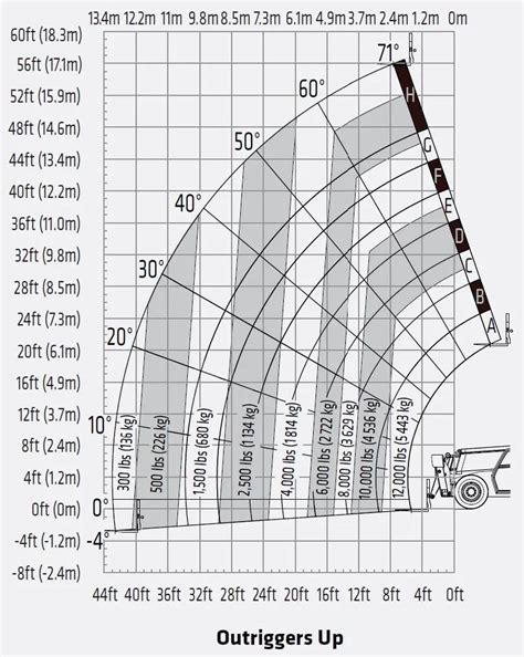 How To Read A Telehandler Load Chart Newman Tractor