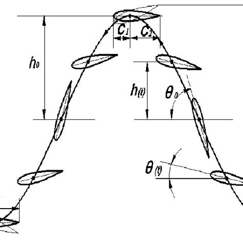 Kinetic Model Of The Oscillating Hydrofoil Download Scientific Diagram