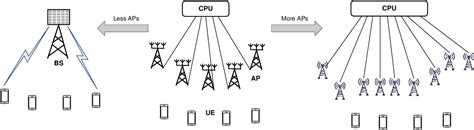 Unified Modeling And Performance Comparison For Cellular And Cell Free Massive Mimo