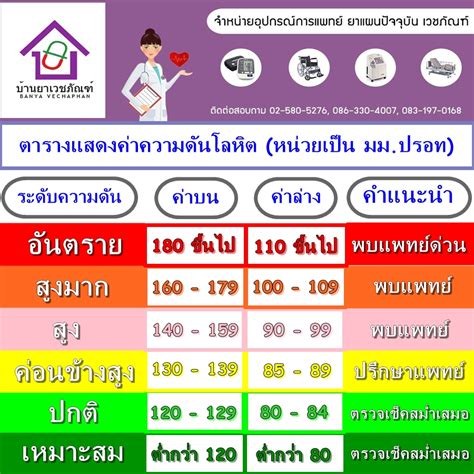 บ้านยาเวชภัณฑ์ นนทบุรี เครื่องวัดความดันโลหิตข้อมือ Sos Plus อุปกรณ์