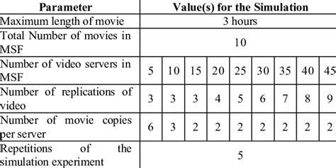 different simulation parameters download table