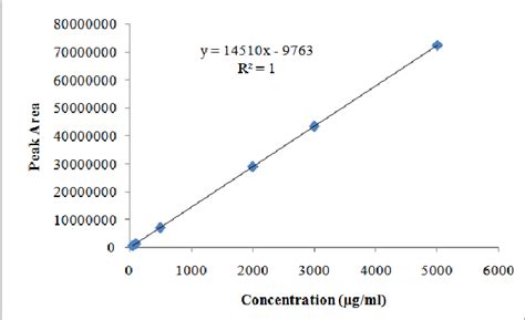 Calibration Curve Of Methanol Download Scientific Diagram
