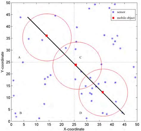 A Scenario Of Locating A Mobile Object With 50 Distributed Sensor Nodes Download Scientific