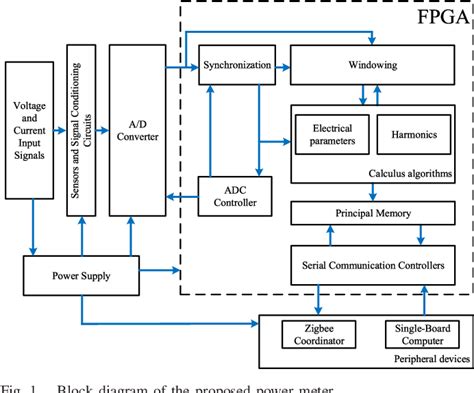 Figure 1 From A Methodology For Power Quantities Calculation Applied To An Fpga Based Smart
