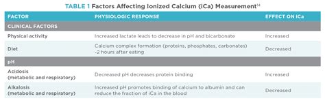 A Practical Approach To Hypercalcemia Todays Veterinary Practice