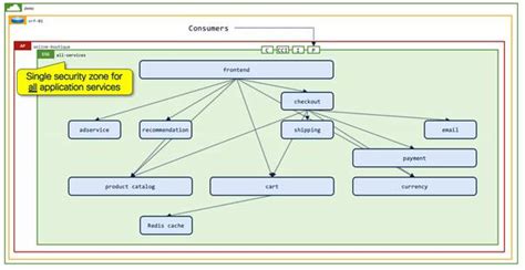 Cisco Aci Endpoint Security Group Esg Design Guide Cisco