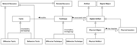 D3fend Core Conceptual Model Issues Expressed Through Uml Class Diagram Download Scientific