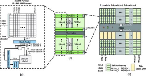 A Survey On Memory Centric Computer Architectures Acm Journal On Emerging Technologies In