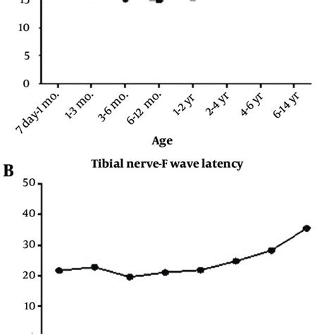 Tibial And Ulnar Nerve F Wave Latency Download Scientific Diagram