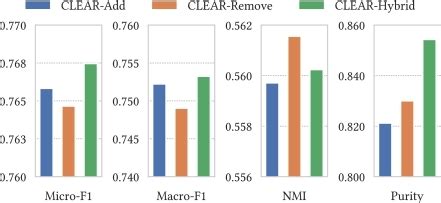 Unsupervised Graph Representation Learning With Cluster Aware Self Training And Refining ACM