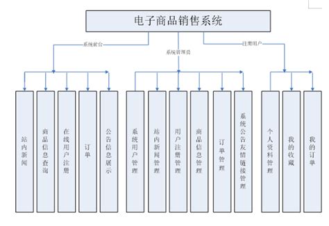 基于java中的spring框架和jsp实现电子商品销售网站项目【附项目源码论文说明】 Csdn博客