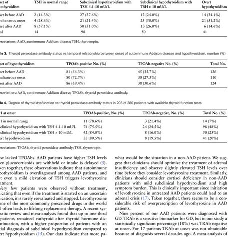 Degree Of Thyroid Dysfunction Vs Temporal Relationship Between Onset Of