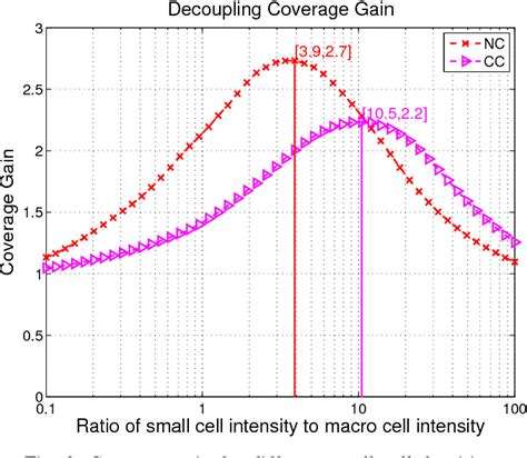 Figure 1 From Performance Analysis Of Decoupled Cell Association In