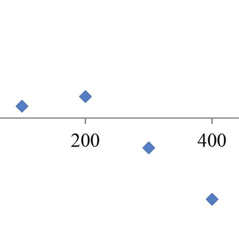 Residual Analysis Of Calibration Curve Download Scientific Diagram