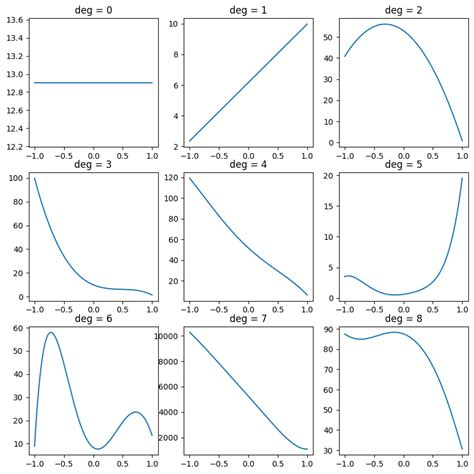 Regularization Properties Of Polynomial Bases Alex Shtoff