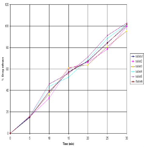 Fig No Dissolution Graph Of Sysdol Download Scientific Diagram
