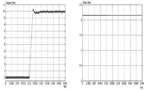 Performance Of Conventional Dssm Dtc For Situation 1 Download Scientific Diagram
