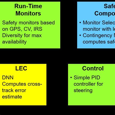 Aadl Model Of Run Time Assurance Architecture Download Scientific Diagram