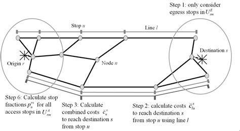 2 illustration of steps in the pt route choice algorithm lines are
