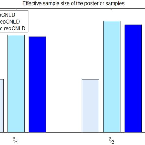 4 Effective Sample Size Of The Posterior Samples For Different