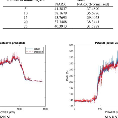 Flow Chart For Rnn And Narx Implementation Download Scientific Diagram