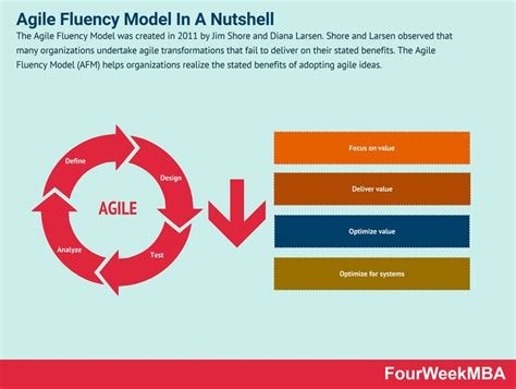 Agile Fluency Model In A Nutshell Fourweekmba Portfolio Management