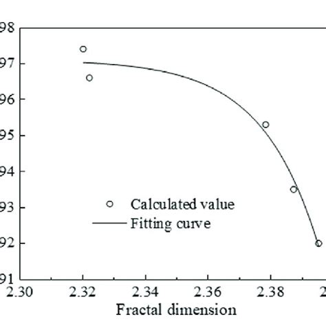 Relationship Between Fractal Dimension And Compressive Strength Under Download Scientific