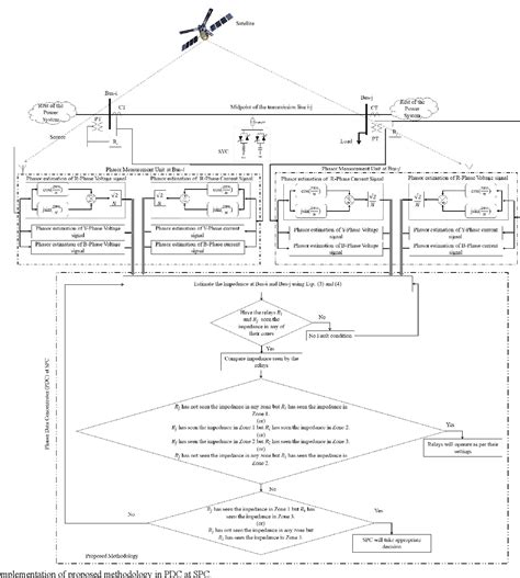Figure 1 From Pmu Based Distance Protection Methodology To Avert Malfunction Due To Facts