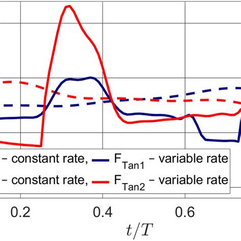 Tangential Forces For Two Hydrofoils For Constant Dashed Lines And
