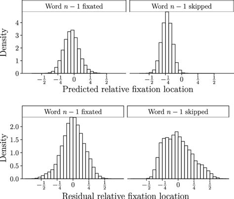 Distribution Of Predicted Values Upper Panels And Residuals Lower Download Scientific