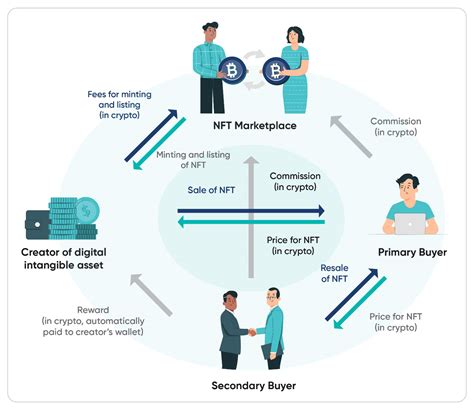 Fractional Ownership With Nfts Democratizing Access To High Value