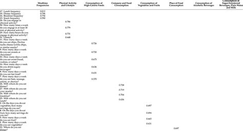 Results Of The Factor Analysis Download Scientific Diagram