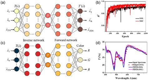 A The Architecture Of Spectrum Structure Spectrum Sss Network B Download Scientific