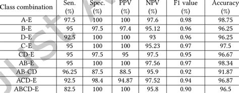 Classification Accuracy Achieved For Healthy Seizure And Interseizure