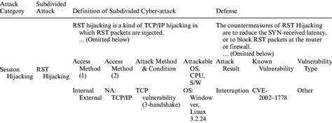 Example For Usage Of Cyber Attack Taxonomy Download Scientific Diagram