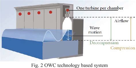 Figure 2 From A Comparative Analysis Of Oscillating Water Column Turbines Semantic Scholar