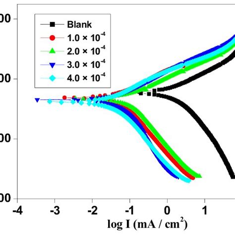 Nyquist Plot Of The Electrochemical Impedance Spectroscopy Curve Of