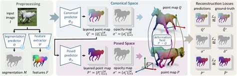 Dualpm Dual Posed Canonical Point Maps For 3d Shape And Pose Reconstruction