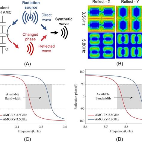 A AMC Cycle Unit B Top View Of AMC Overall Structure With 3 3 Download Scientific