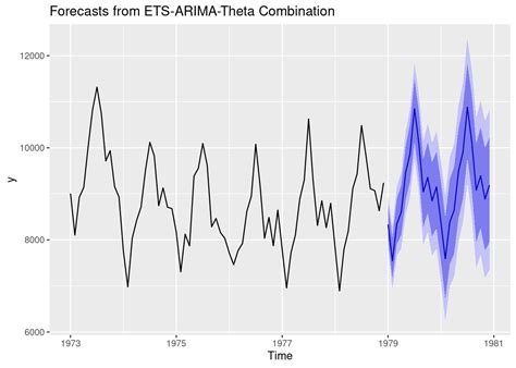 Rob J Hyndman A Forecast Ensemble Benchmark