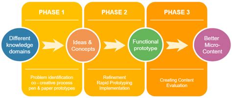 Our Co Creation Process Download Scientific Diagram
