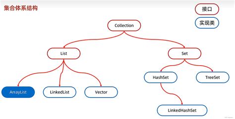 Java28集合进阶1 单列集合lava Arraylis常用方法 Csdn博客