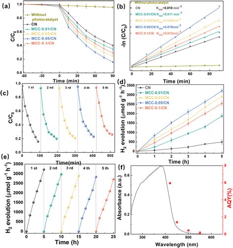 A Photocatalytic Degradation Curves For Tc B The First Order