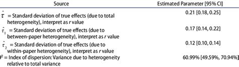 Meta Analytic Heterogeneity For The Overall Model Download Scientific Diagram