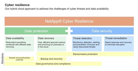Cyber Resilience The Need For High Availability Cyber Resilience The Need For High Availability