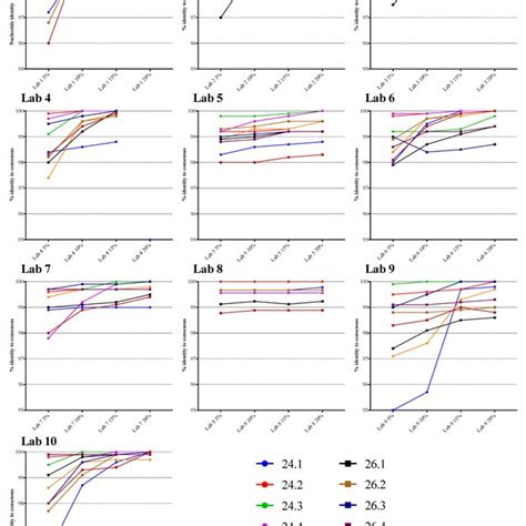 Proteasereverse Transcriptase Nucleotide Sequence Concordance Between