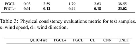 Table 3 From Prescribed Fire Modeling Using Knowledge Guided Machine