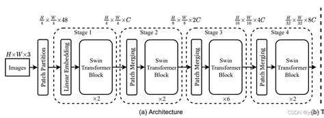 Swin Transformer详解 Csdn博客